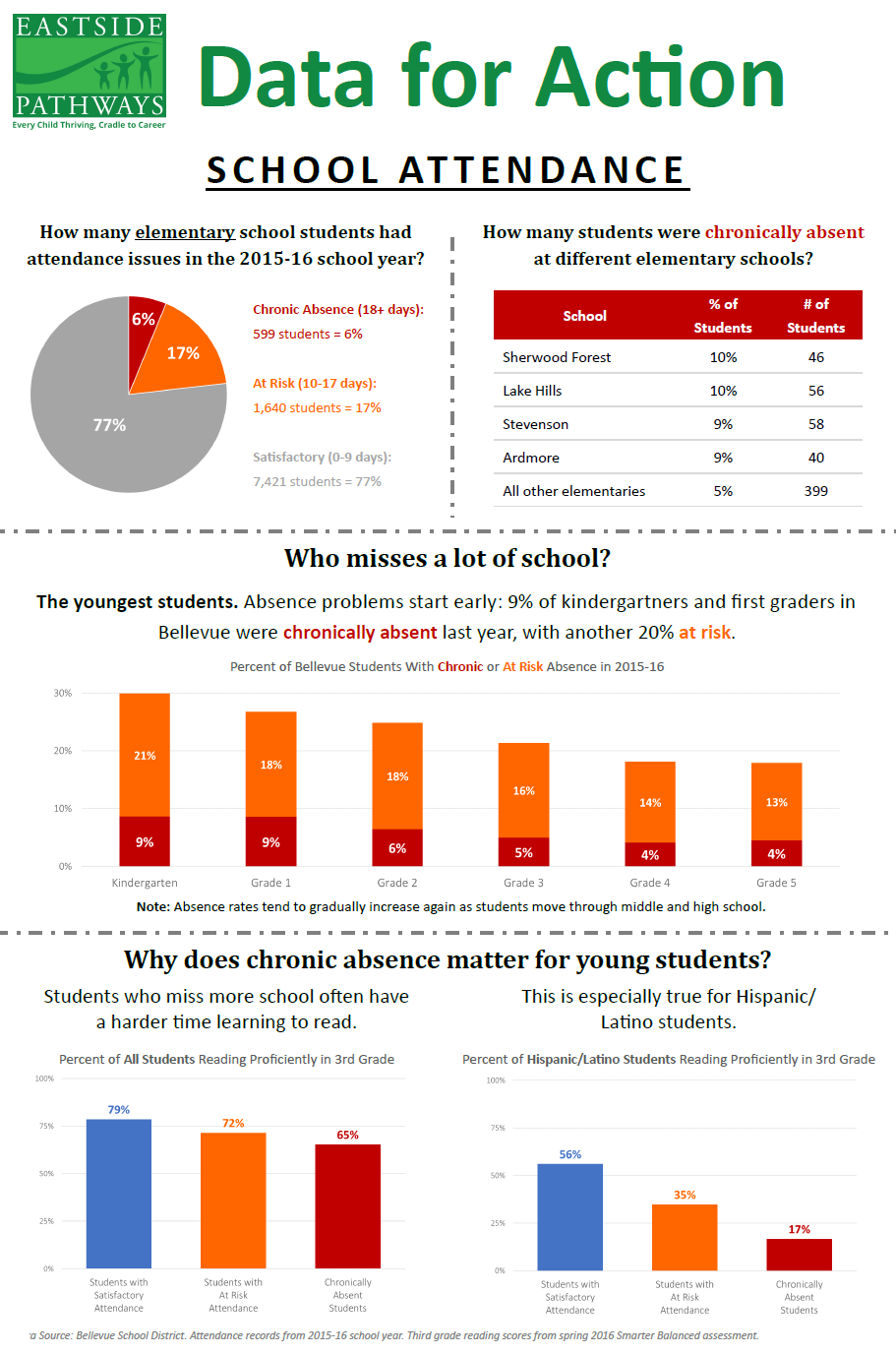 Attendance Matters! - Eastside Pathways