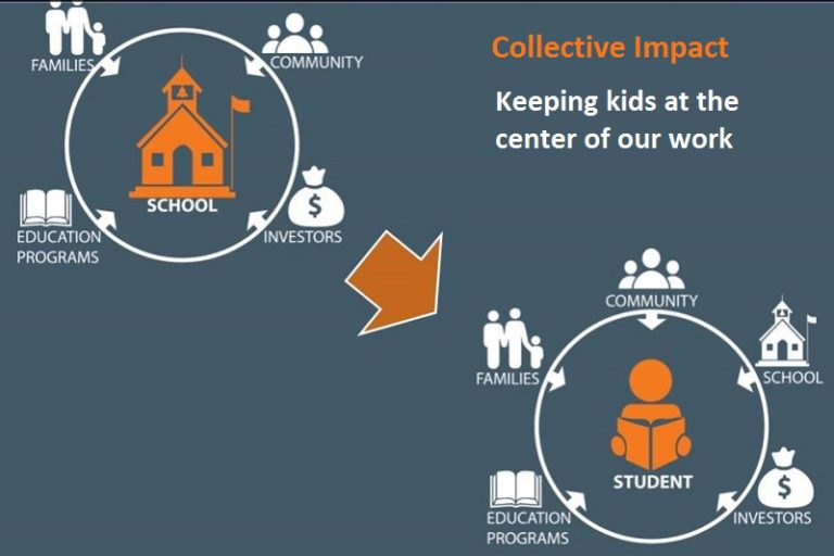 Collective Impact - Eastside Pathways