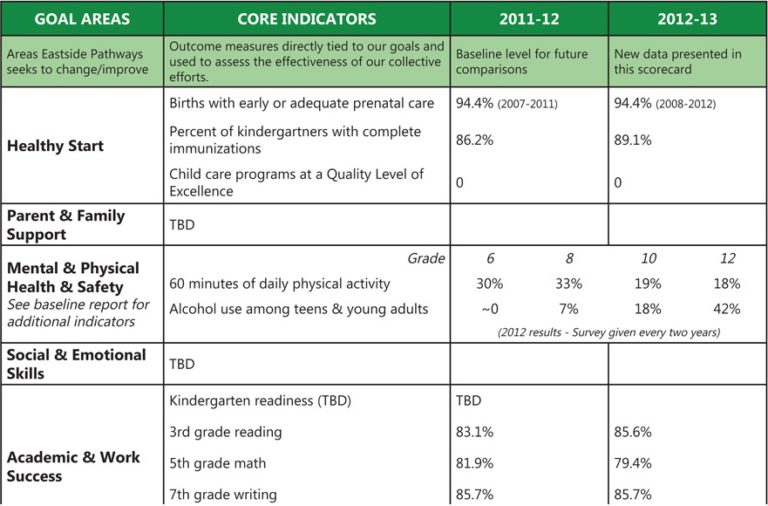 2012-13 Community Scorecard Released - Eastside Pathways