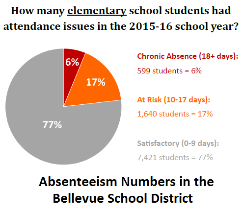 Attendance Matters! - Eastside Pathways