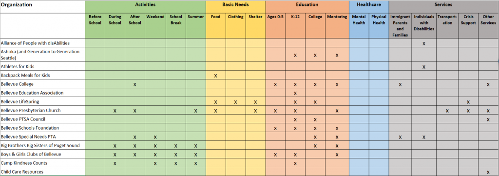 Partner Mapping Overview - Eastside Pathways