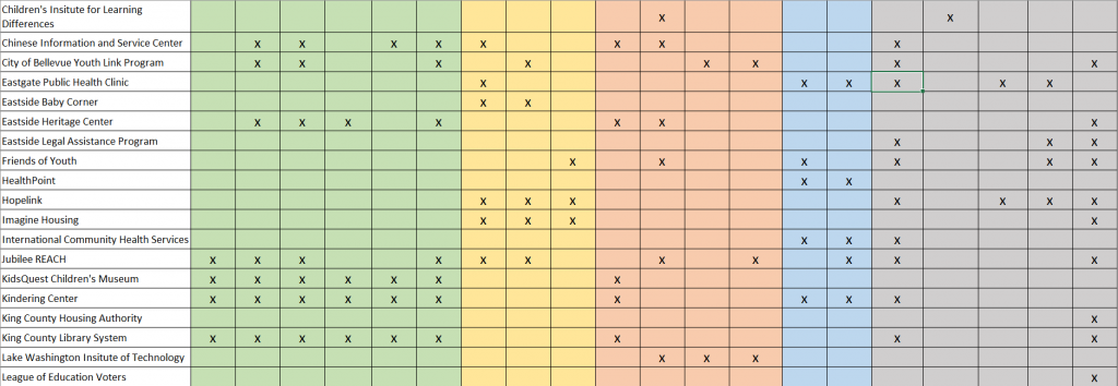 Partner Mapping Overview - Eastside Pathways