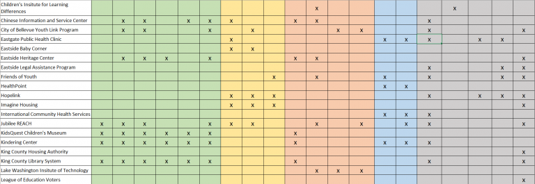 Partner Mapping Overview - Eastside Pathways