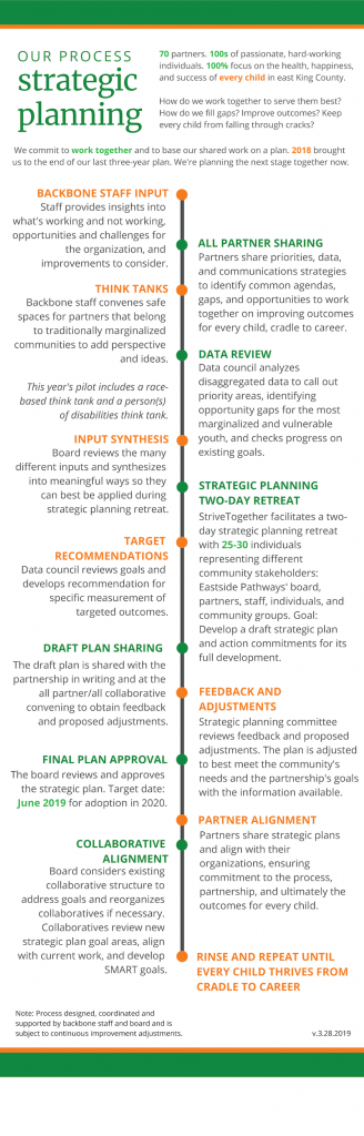 Developing a Strategy for Our Success - Eastside Pathways