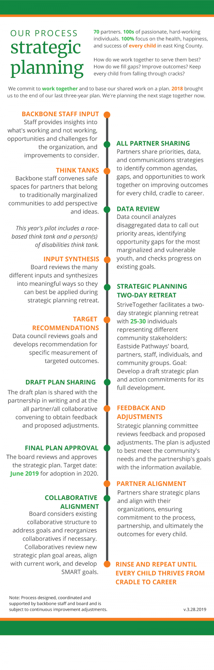 Developing a Strategy for Our Success - Eastside Pathways